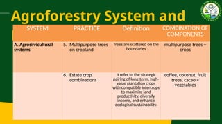 Module 2-Agroforestry system and practices.pptx