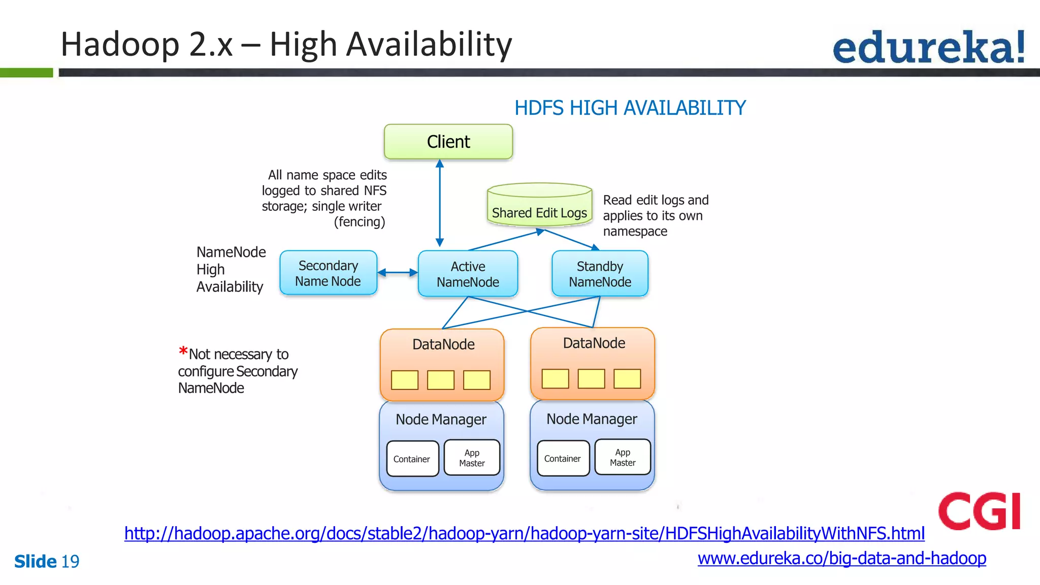 Hadoop Architecture and HDFS | PDF