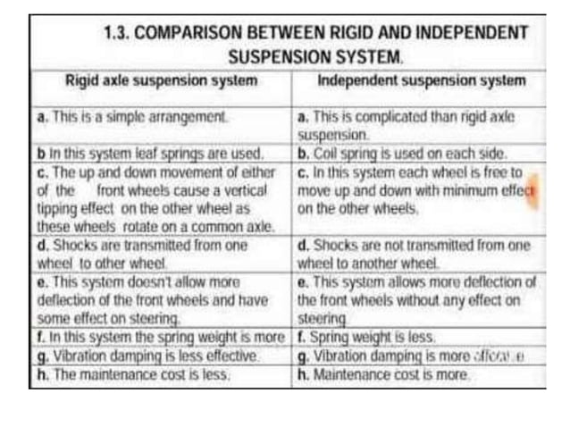 Module 2 - BMEE 0003 Lecture 13 - Suspension System.pptx | Auto Safety Technologies | Auto ...