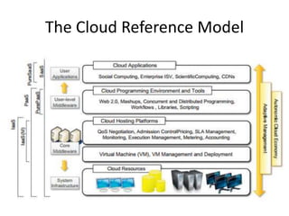 VTU Open Elective 6th Sem CSE - Module 2 - Cloud Computing | PPT