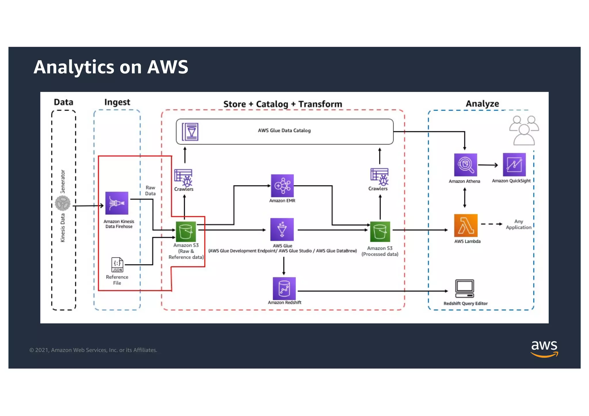 Module 2 - Datalake | PPT