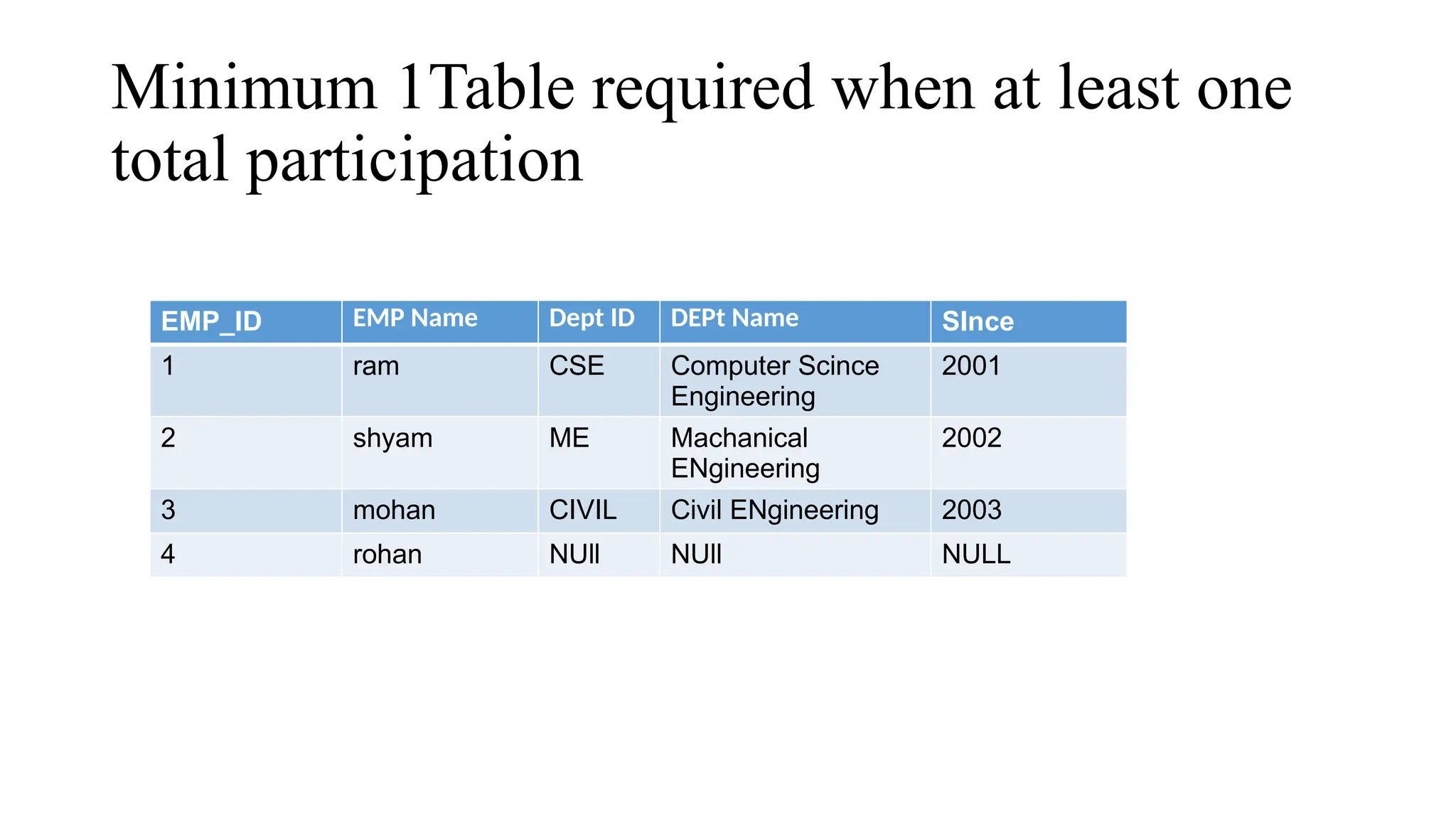 DBMS - Relational Model, Relational Table | PPT DBMS - Relational Model, Relational Table | PPT