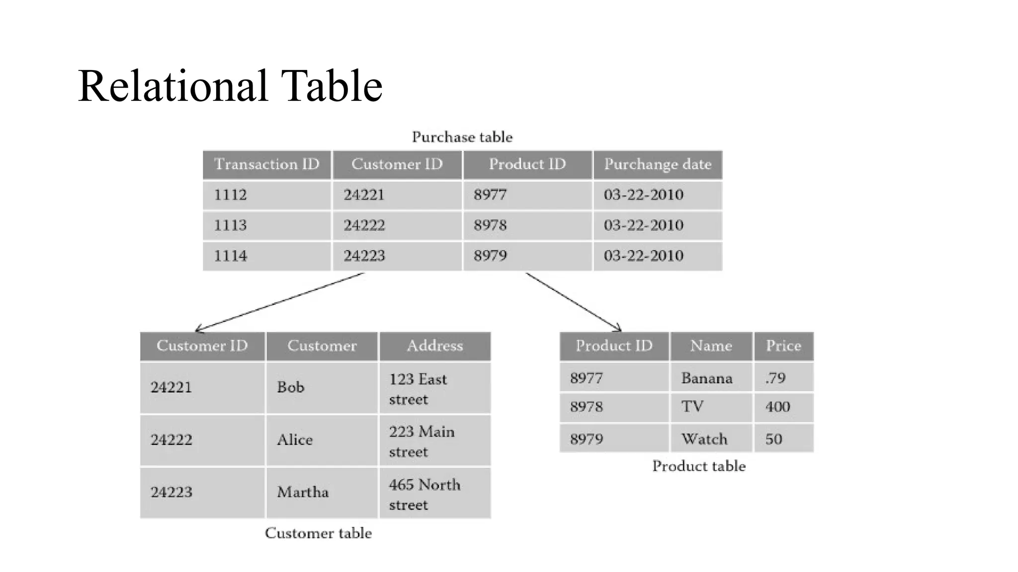 DBMS - Relational Model, Relational Table | PPT DBMS - Relational Model, Relational Table | PPT