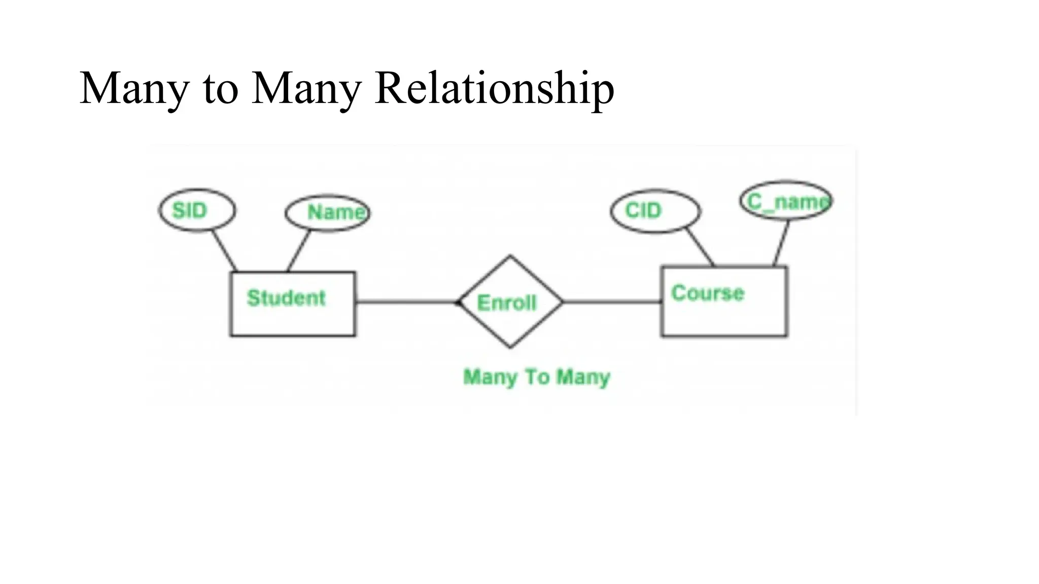 Dbms Relational Model Relational Table Ppt