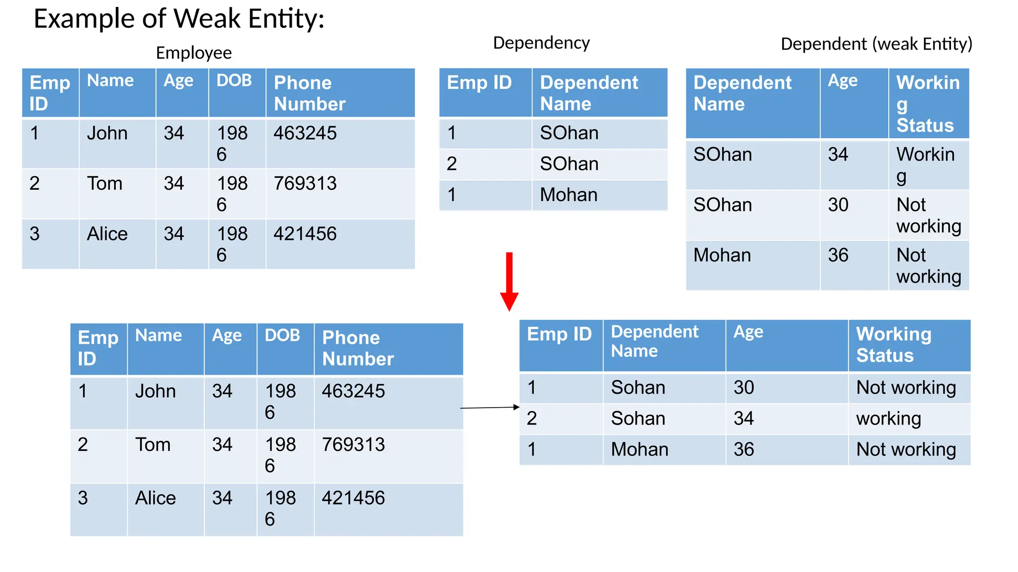 Dbms Relational Model Relational Table Ppt