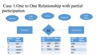 DBMS - Relational Model, Relational Table | PPTX