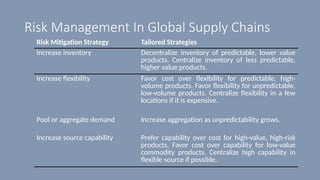 Design of Global Supply Chain Networks.pptx