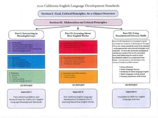 Module 2: ELD Standards | PPT