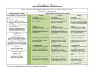 Module 2: ELD Standards | PPTX | Education