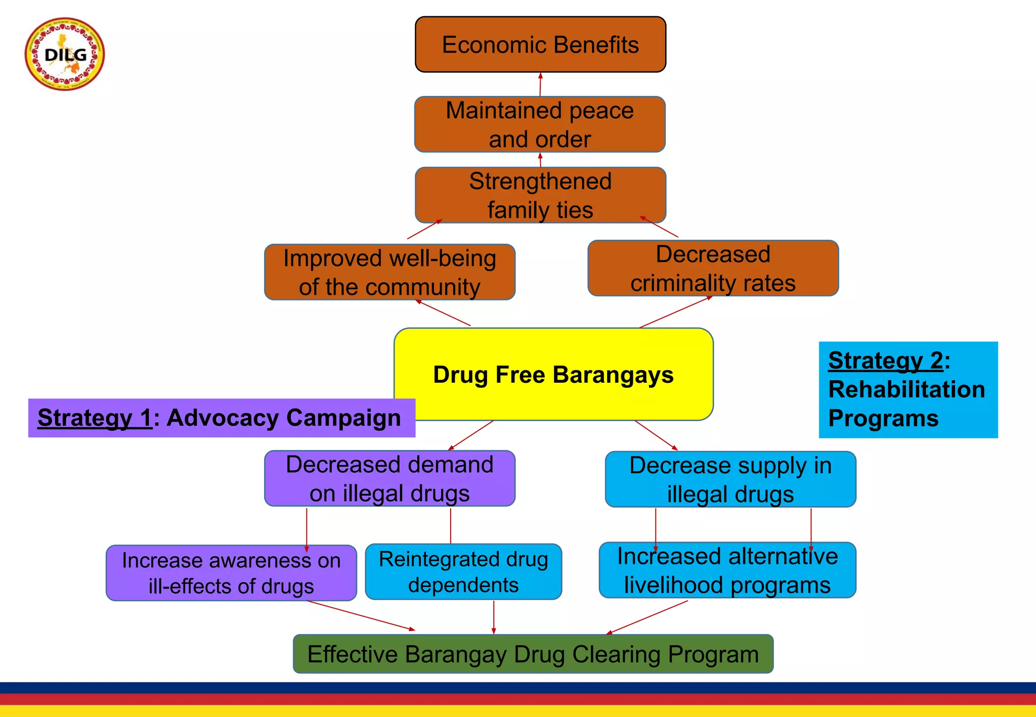 Module 2- Formulation of BADAC Plan of Action.pptx.pdf