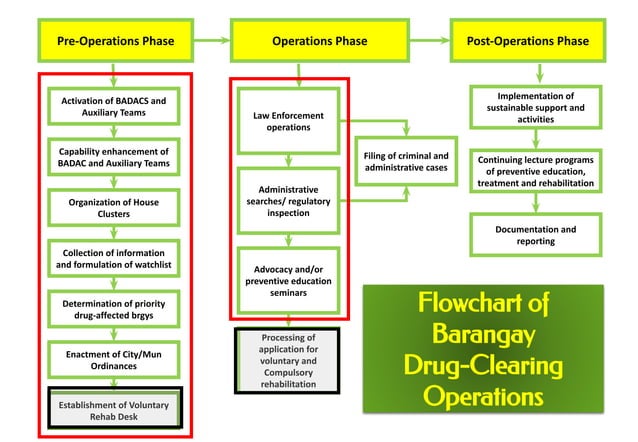 Module 2- Formulation of BADAC Plan of Action.pptx.pdf | Substance ...