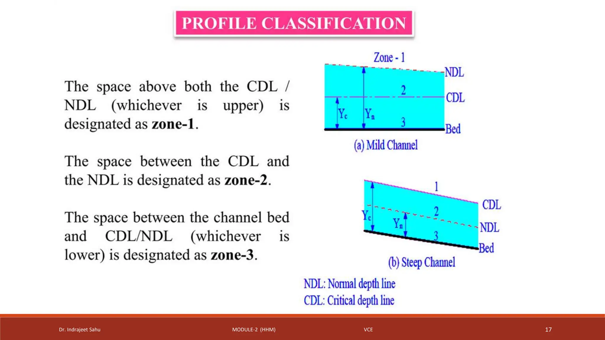 Module 2- Non Uniform Flow in Open Channels (HHM).pptx