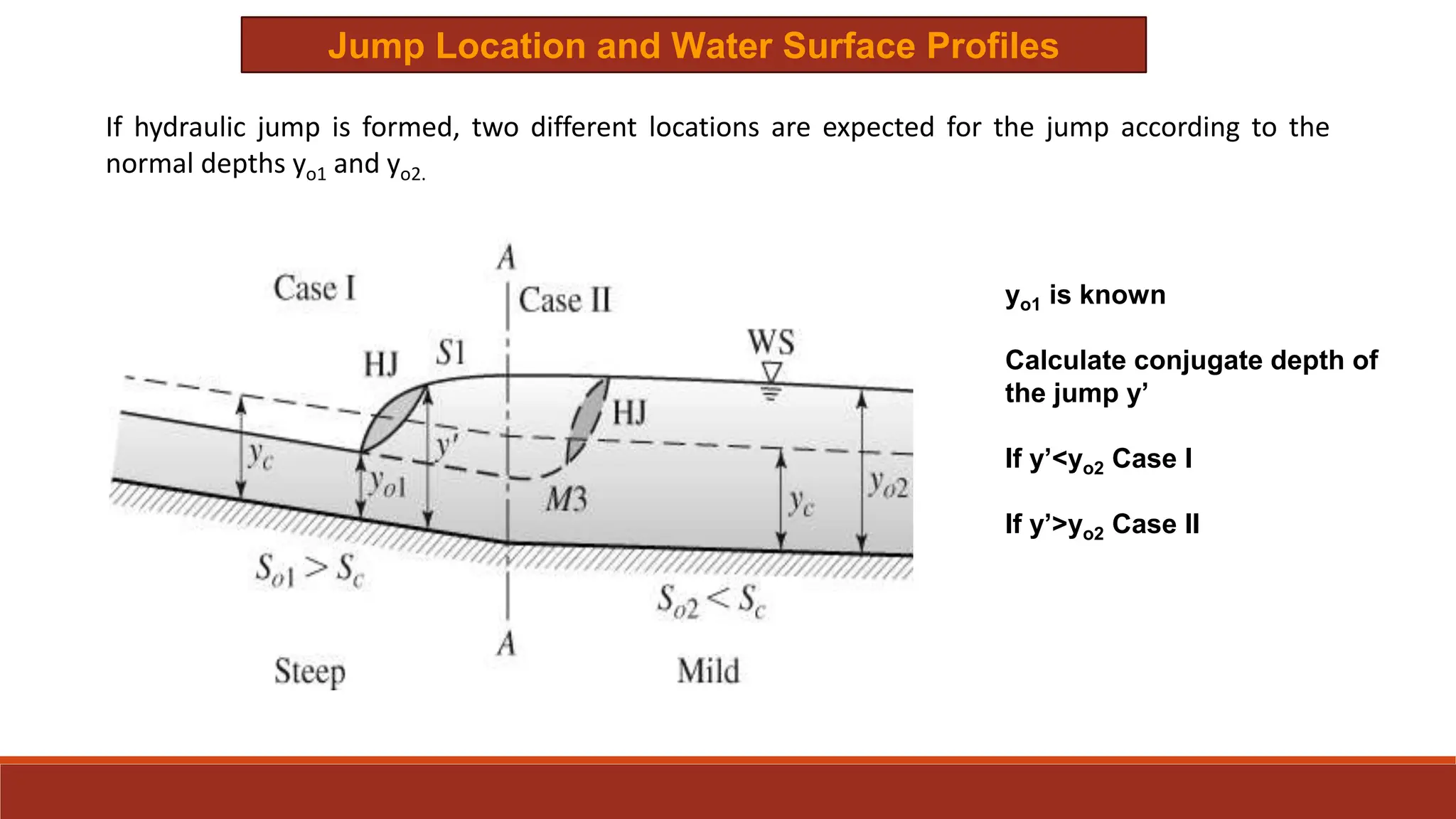 Module 2- Non Uniform Flow in Open Channels (HHM).pptx
