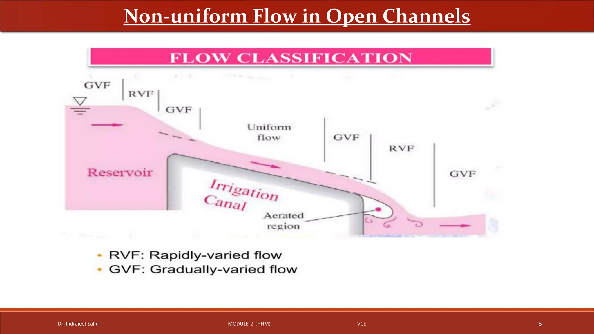 Module 2- Non Uniform Flow in Open Channels (HHM).pptx