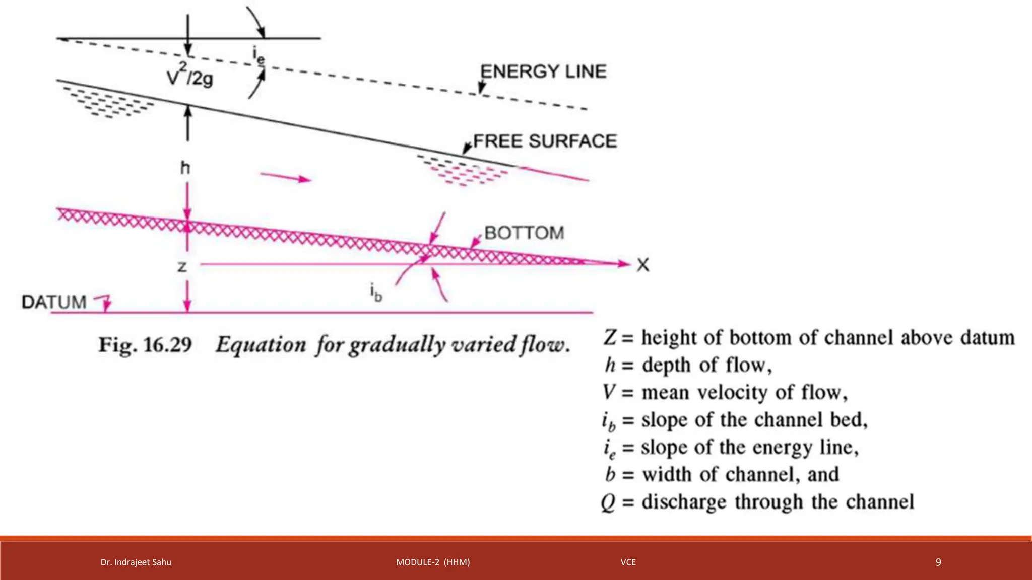 Module 2- Non Uniform Flow in Open Channels (HHM).pptx