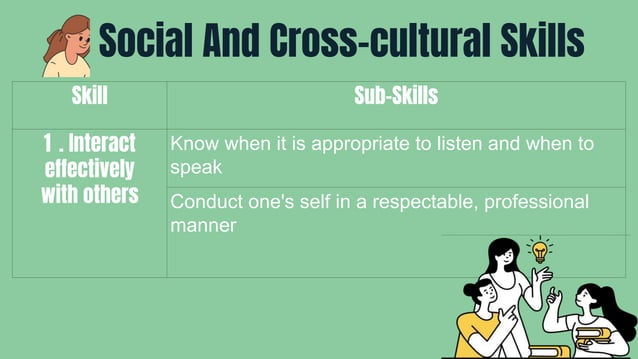 Module 2 - Patulot, Ellen Kate benlac 21st century skill categories | PPTX