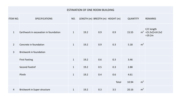 Estimation of one room building | PPTX