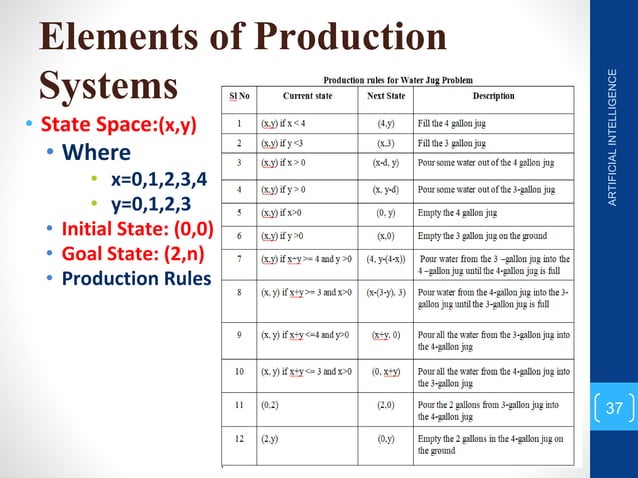 Problem Solving Based on Searching Module 2 | PPT