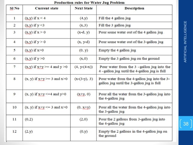Problem Solving Based on Searching Module 2 | PPT