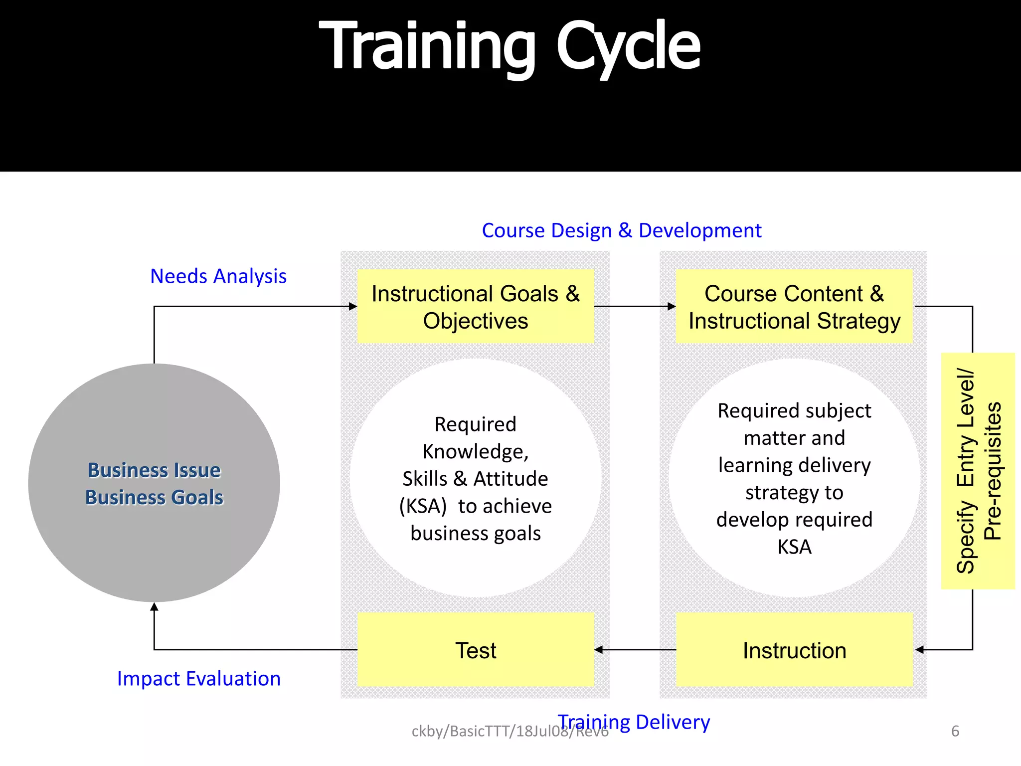 Module 2a lesson plan basic instructional skills | PDF