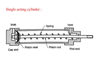 Module 2 Hydraulic Actuators and Motors | PPT