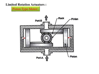 Module 2 Hydraulic Actuators and Motors | PPT