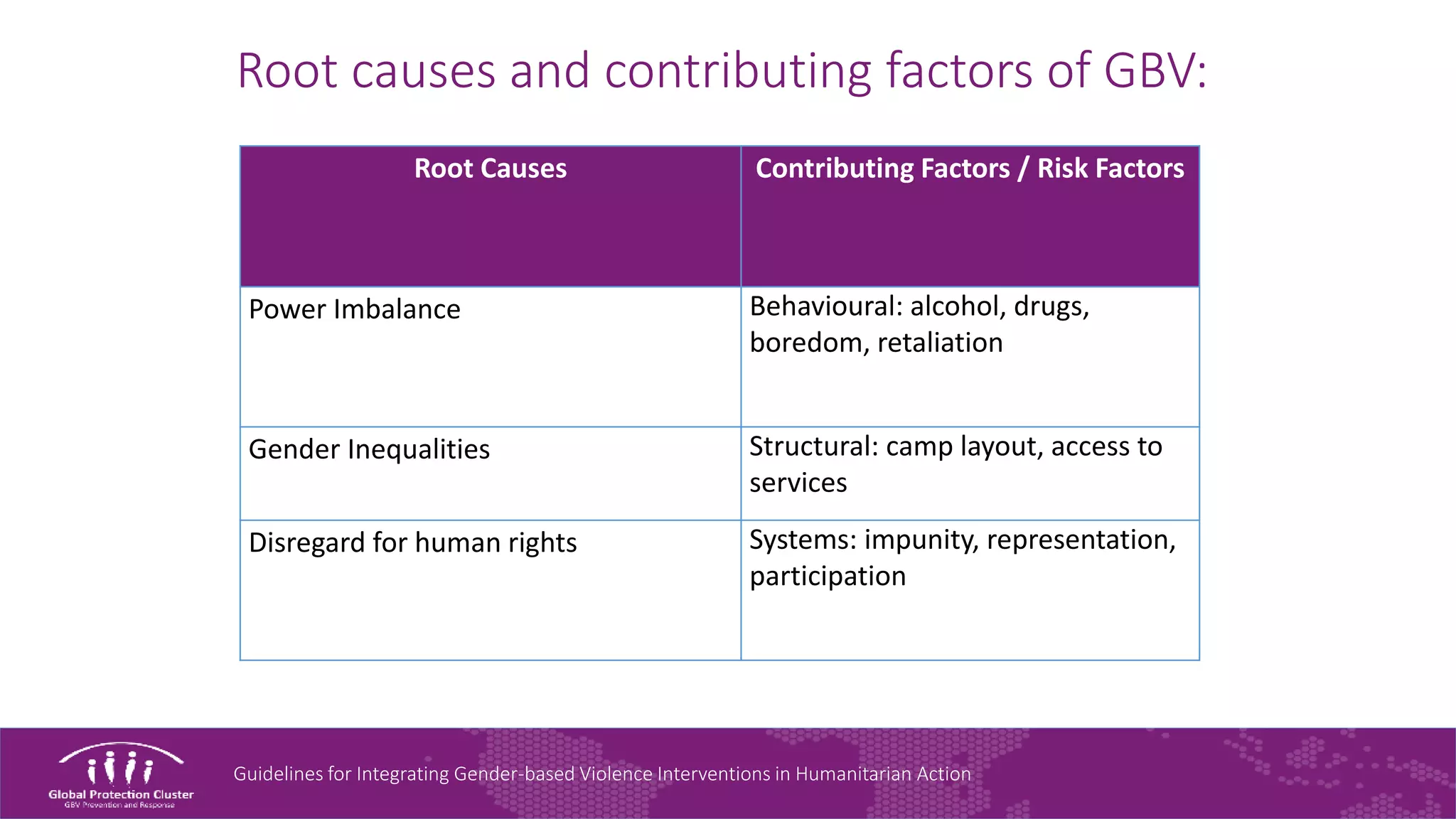 Module 2: Defining Gender-based Violence (GBV) | PPTX