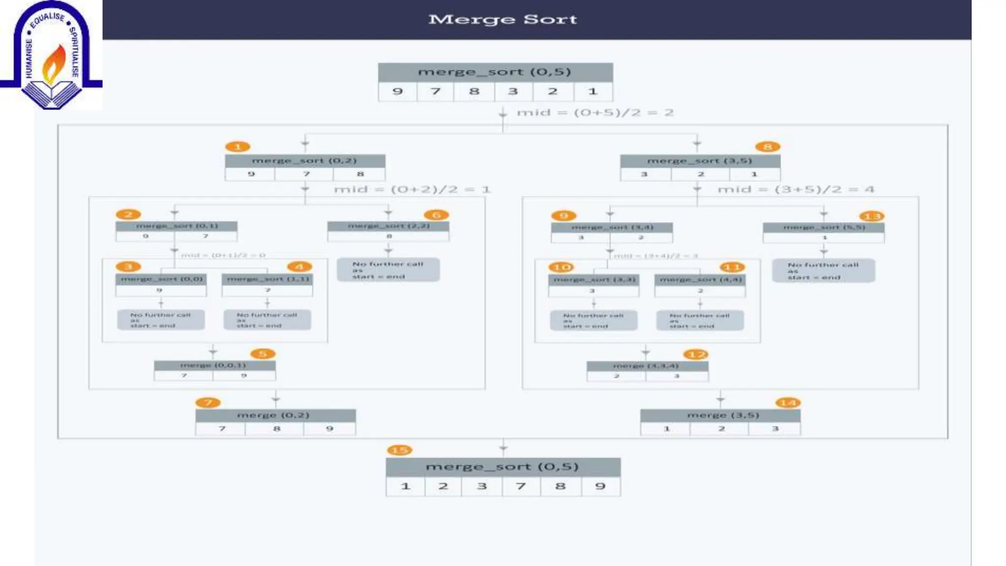 Module 2 Divide And Conquer Approach Pptx