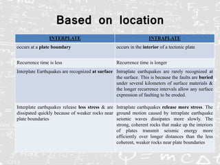 Interplate Earthquake