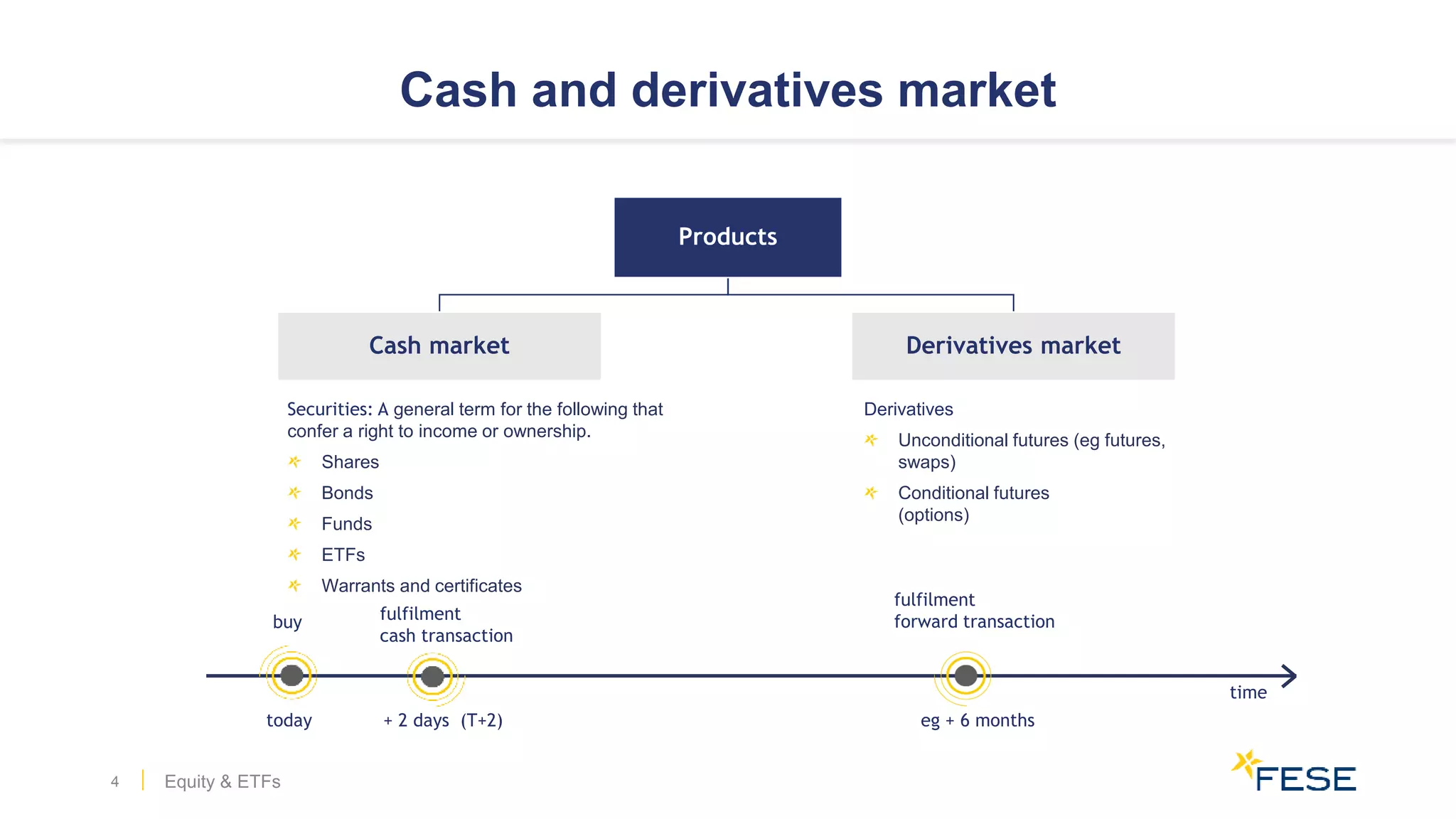 Introduction to Equity and ETF trading | PPTX