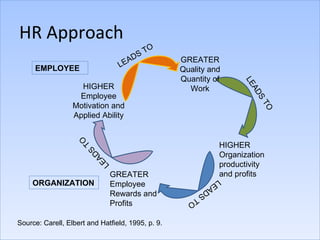 Module 2 Framework for Viewing HRM | PPT | Human Resources | Business