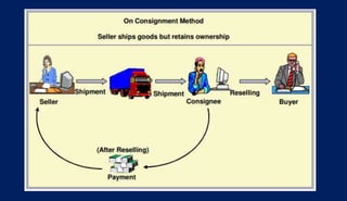 Finance Function,Different types of Accounts for NRI, Methods of IN ...