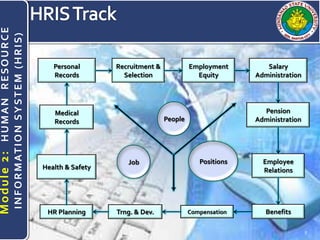 Module2 human resource information system | PPTX