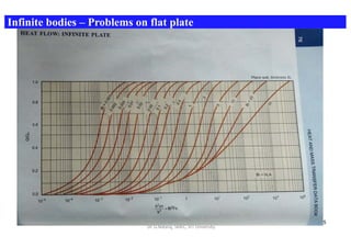 Heat And mass transfer:Infinite Bodies.pdf