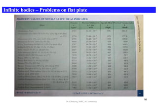 Heat And mass transfer:Infinite Bodies.pdf