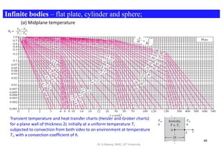Heat And mass transfer:Infinite Bodies.pdf