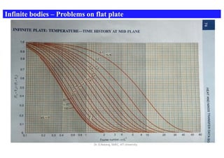 Heat And mass transfer:Infinite Bodies.pdf
