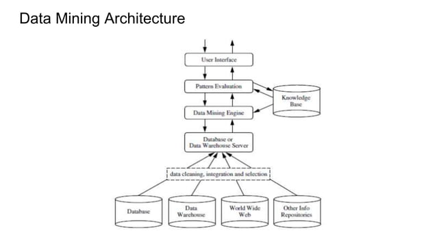 Module 2 Introduction To Data Mining Data Exploration And Data Pre Processingpptx Databases