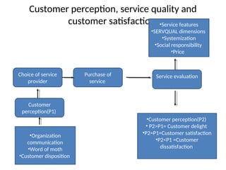 MODULE 2_LECTUREPPT-services quality and delivery.ppt