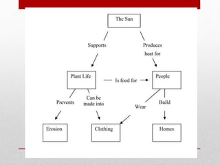 Module 2, lesson 3 concept map.pptx