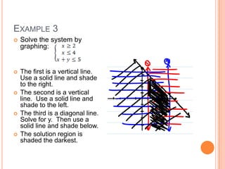 Solving Systems of Equations and Inequalities by Graphing | PPTX