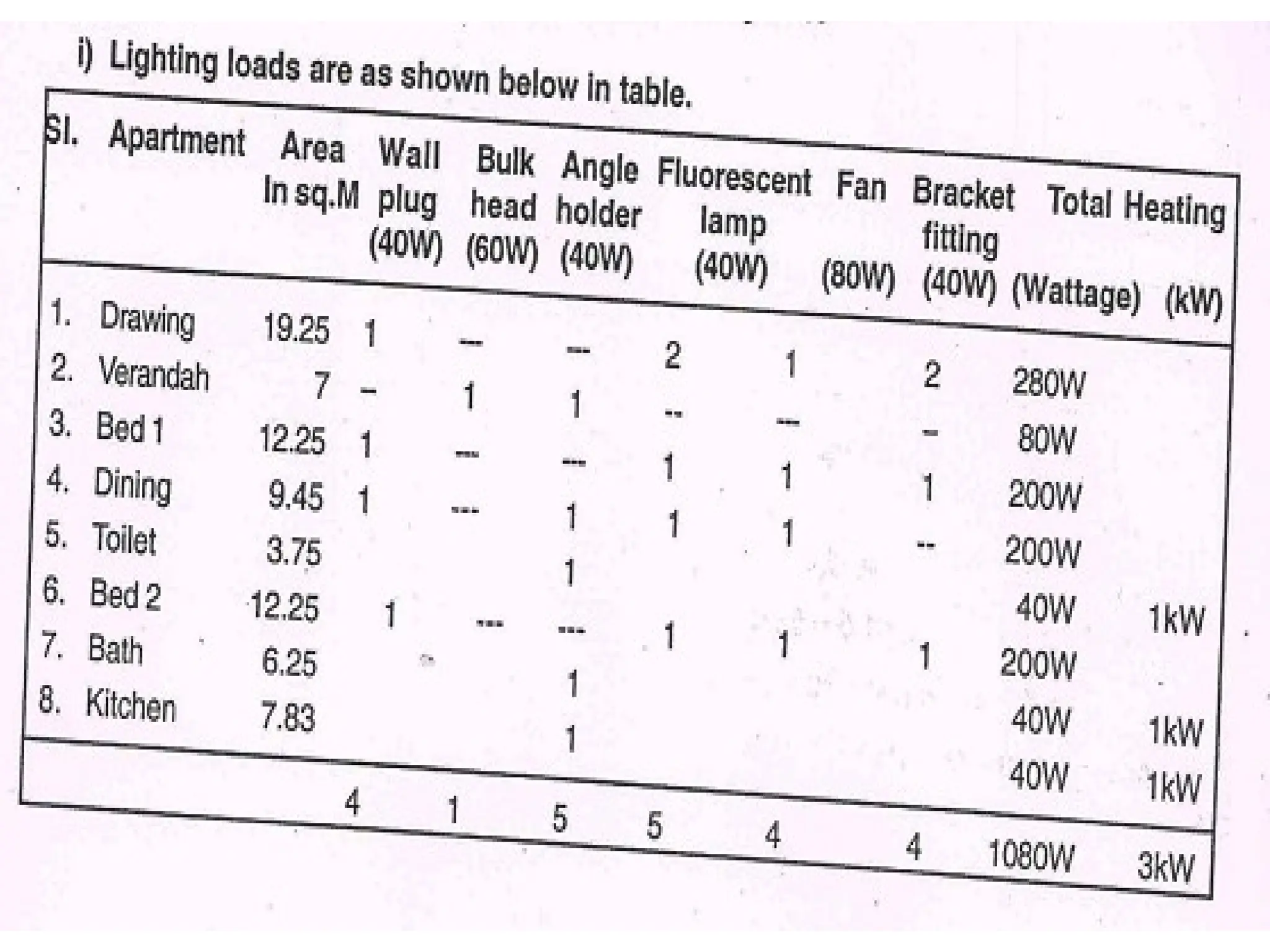 Introduction, Distribution of energy in a Building, PVC Casing and ...