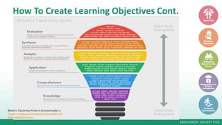 Module 2 Part A - Learning Objectives | PPTX