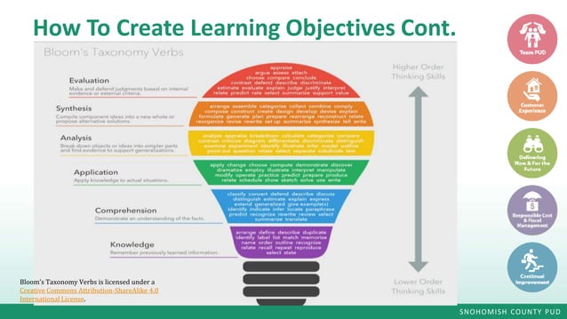 Module 2 Part A - Learning Objectives | PPT