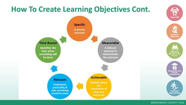 Module 2 Part A - Learning Objectives | PPT
