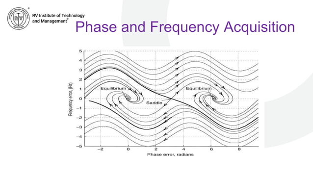 communication systems ppt on Frequency modulation | PPTX | Digital ...