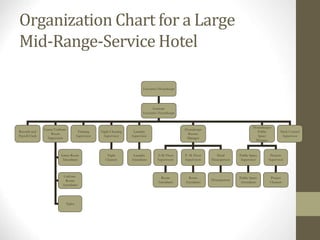 Module 2 planning and organizing the housekeeping department of hotel | PPT