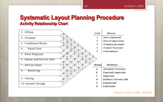 Module 2 plant design | PDF