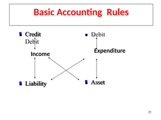 accountancy basics including journal, ledger. | PPTX