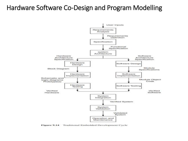 Module 2 Of Embedded System Ktu Syllabus Ppt